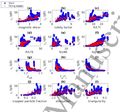Dependency Of χ I On The Physical Parameters Included In The Fitting