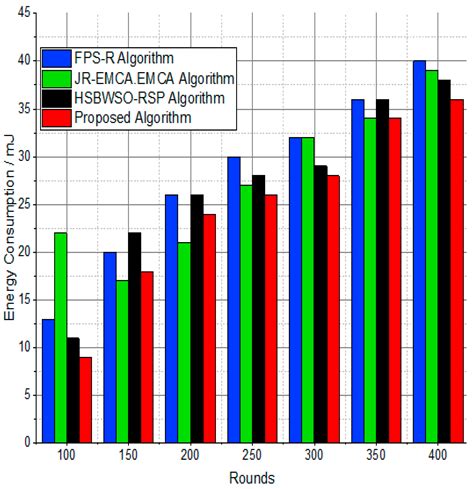A Hybrid Approach For Energy Consumption And Improvement In Sensor Network Lifespan In Wireless