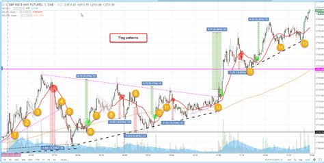 Mastering Flag Patterns Scalp Trading Made Super Easy