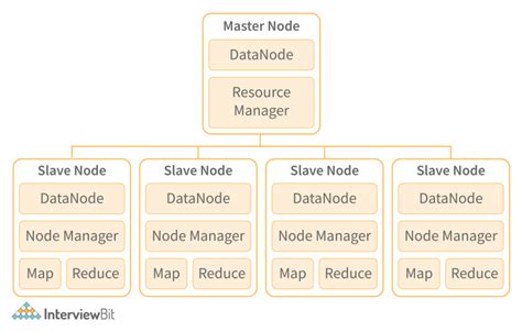 Hadoop Architecture Detailed Explanation InterviewBit