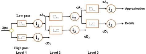 Schematic Representation Of Multiresolution Of Original Time Series Download Scientific Diagram