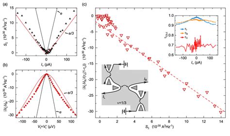 Cross Correlation Signature Of Anyons At ν 13 With Symmetric Sources