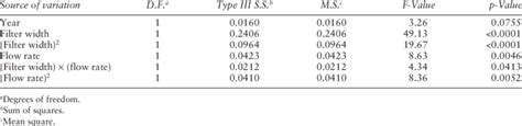 Type Iii Tests Of Fixed Effects On The Response Variable Of Sediment