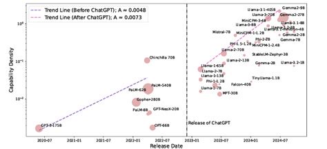 From Scale To Density A New Ai Framework For Evaluating Large Language Models Marktechpost