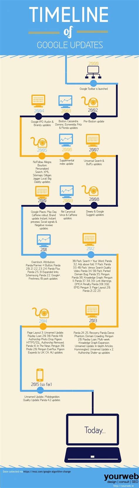 Google Algorithm Updates To Date Algorithm Infographic Simple Brochures
