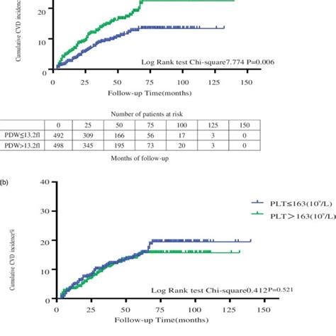 Distribution Of Pdw Pdw Platelet Distribution Width Download