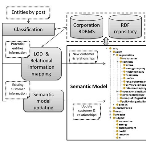 semantic data aggregation download scientific diagram