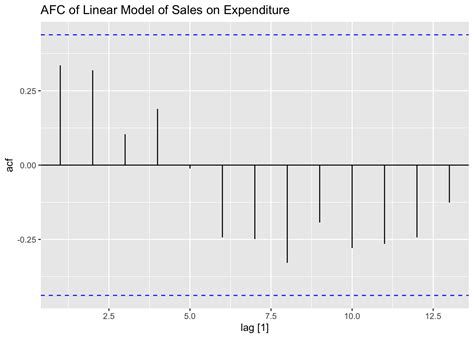 Chapter Regression Analysis And Forecasting Economics Forecasting
