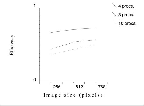 Eeciency As A Function Of The Size Of The Output Image Download