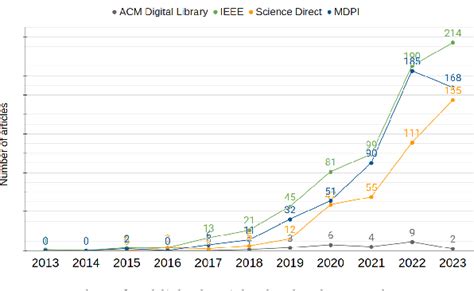 Figure 3 From A Survey On Applications Of Unmanned Aerial Vehicles Using Machine Learning