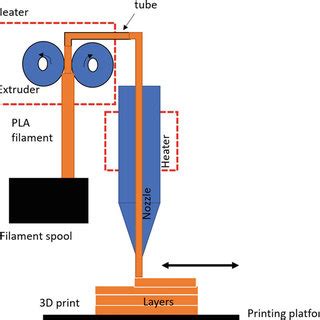 PDF Basics Of Fused Deposition Modelling FDM
