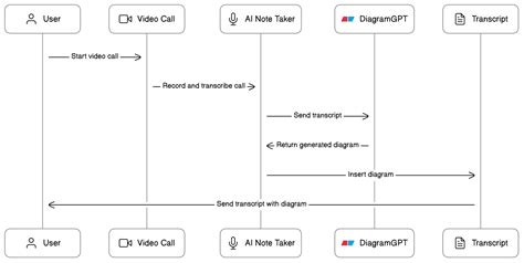Eraser On Twitter 🤖 Announcing Diagramgpt Api Availability Were