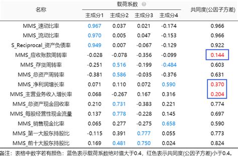 主成分回归案例分析 spssau 博客园