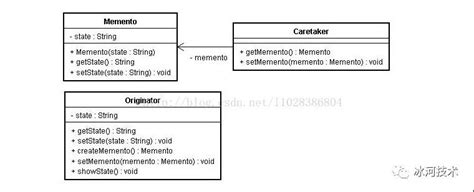 浅谈java设计模式之——备忘录模式（memento） 阿里云开发者社区