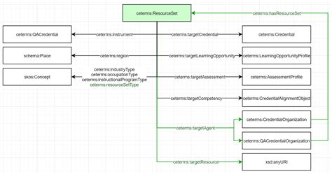 etpl approval indicator · issue 645 · credentialengine schema