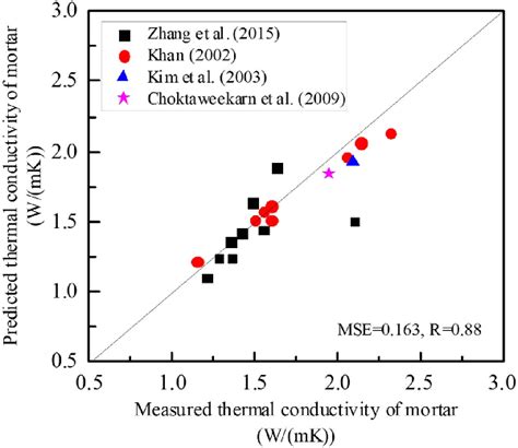 Comparison Of Theoretically Calculated Value And Measured Value Of