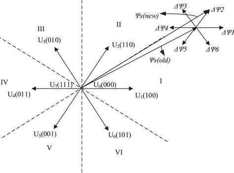 Stator Flux Plot And Voltage Vectors In Conventional Dtc Download