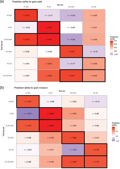 Heatmaps Of Prediction Ability Correlations Between Observed Line Mean
