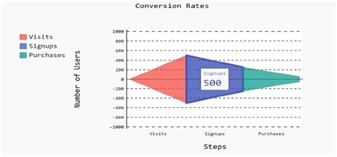 Python Pygal中的漏斗图极客笔记