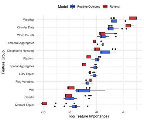log scaled feature group importances from each fold for the chosen