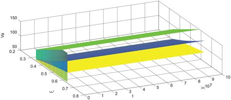 Comparative Analysis Of Manufacturers Optimal Revenue Level In Three