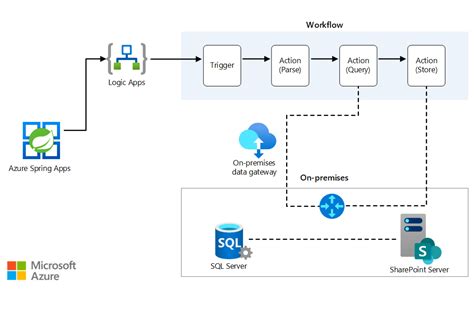 On Premises Data Gateway For Azure Logic Apps Azure Look