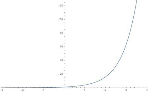 Draw The Graph Of Y4x Then Use It To Draw The Graph Of Quizlet