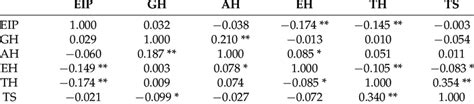 Pearson And Spearman Correlation Coefficients Download Scientific Diagram
