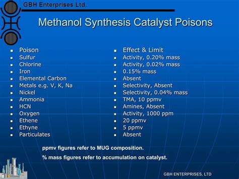 Methanol Synthesis Theory And Operation Pdf Chemistry Science