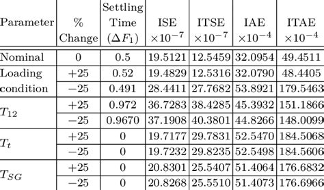 robustness analysis for the third system download scientific diagram