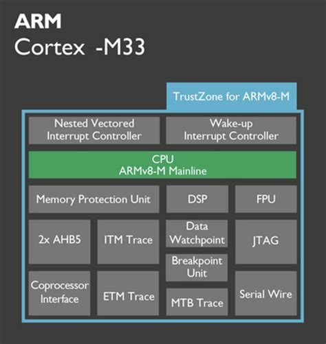 Secure Processor Cores Added To Cortex M Range EETE Analog