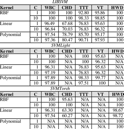 6 Gives The Comparison Of The Training Accuracy For Each Tool Libsvm