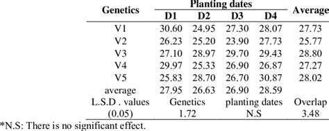 Effect Of Genotypes And Planting Dates And The Interaction Between Them