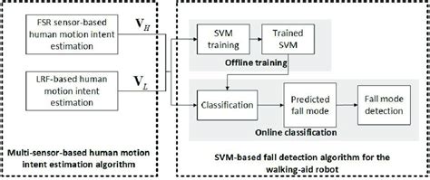 The Fall Detection Algorithm For The Walking Aid Robot Download Scientific Diagram