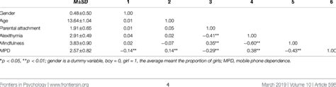 The Mean Value Standard Deviation And Correlation Matrix For Each
