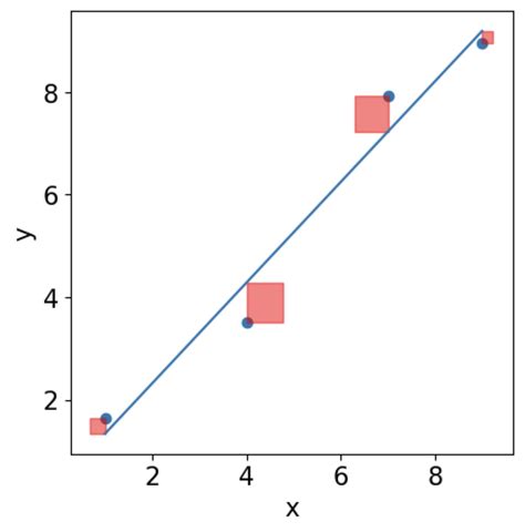 Unit 07 Fitting Part Ii Linear And Non Linear Fits — Data Driven Chemistry