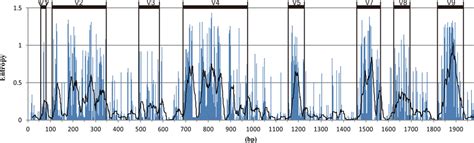 Entropy Plot Calculated Based On Site Variability In An Alignment Of