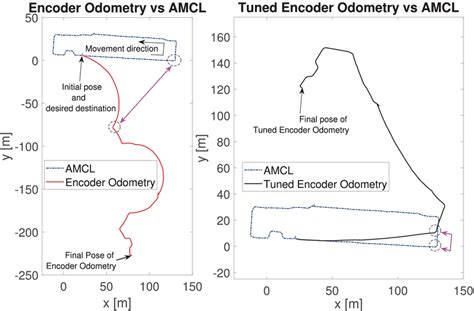 encoder odometry enhancement according to error analysis in fig 4 and