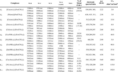 Spectral Magnetic Conductivity Data And Metal Content Of The Prepared