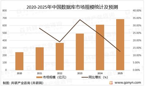 2023年中国数据库产业规模及市场格局分析[图] 哔哩哔哩