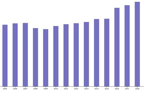 D3 Charts Scott Observable