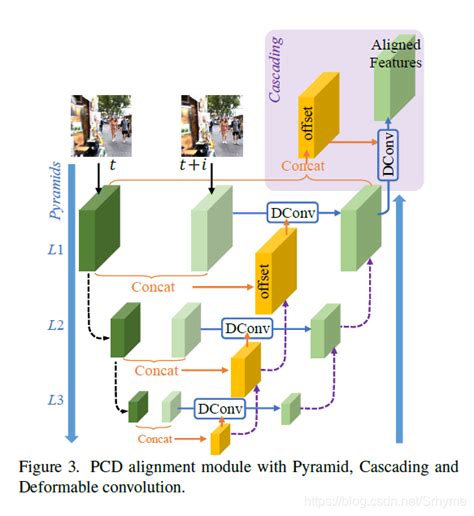 视频超分：edvr（edvr Video Restoration With Enhanced Deformable Convolutional Networks） 金字塔、级联和可变形对齐