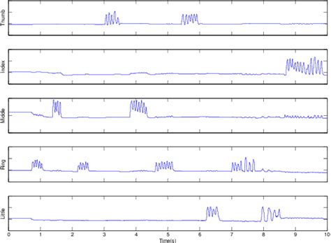 Figure 2 From Decoding Finger Movements From Ecog Signals Using