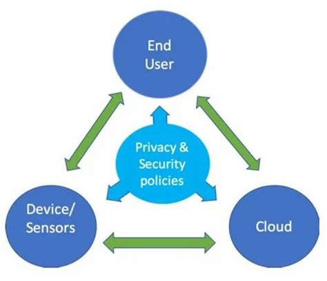 IOT Thesis Writing Service At Project In Gwalior ID