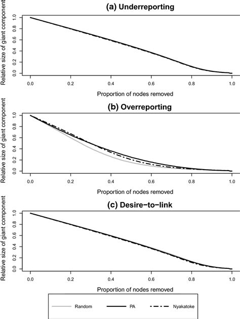 robustness to random node removal for nyakatoke and counterfactual