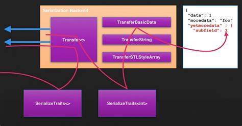 serialization in unity dev community