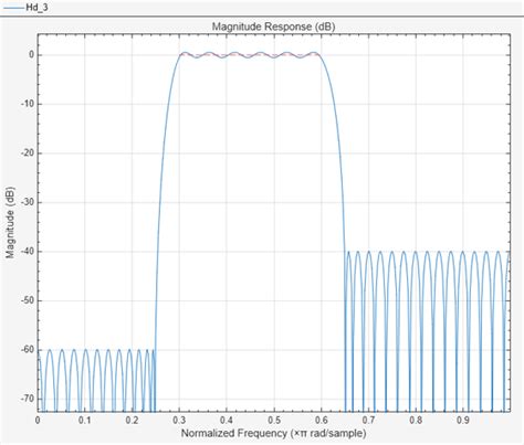 Arbitrary Magnitude Filter Design MATLAB Simulink