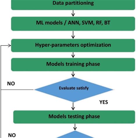 The Flowchart Of The Proposed Models Download Scientific Diagram