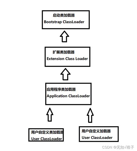 java类加载器 谁来加载类加载器 csdn博客