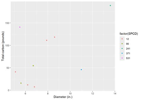 Arbor Custom Analytics Llc Calculating Carbon In Standing Dead Trees